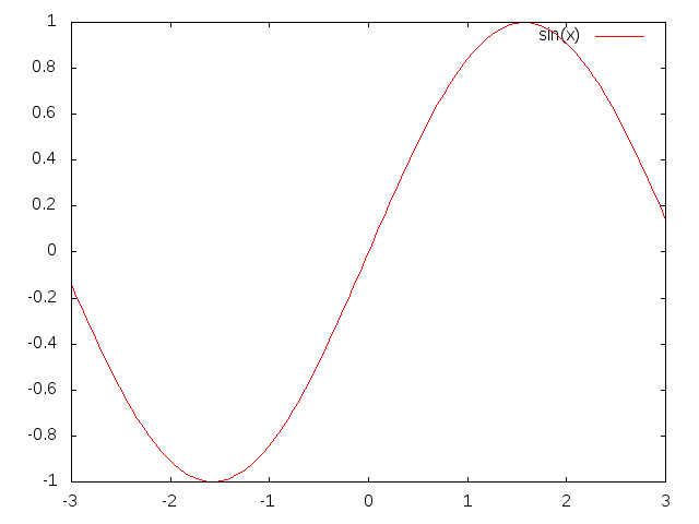 Ruby で gnuplot を使い関数グラフを描く - Camera Obscura