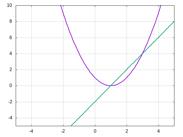 関数を微分して gnuplot で出力（Ruby） - Camera Obscura