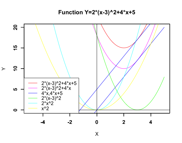 【高校数学】【Ryacas】統計言語Rに汎用計算機代数ソフトウェアYacasを組み込んでみる。 - 「諸概念の迷宮（Things got ...