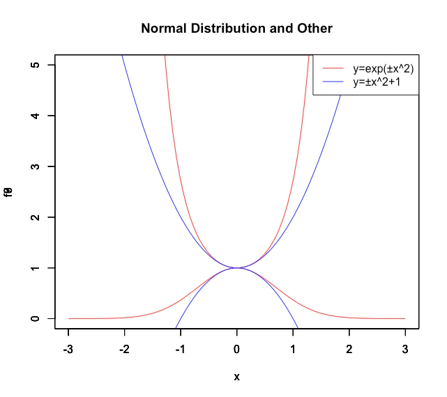 【雑想】無限遠点としての正規分布(Normal Distributio)について。 - 諸概念の迷宮（Things got frantic）