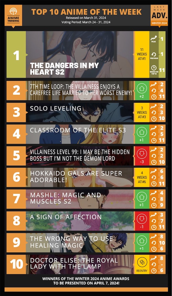 【ランキング速報】冬アニメ第11週 - 諸概念の迷宮（Things got frantic）