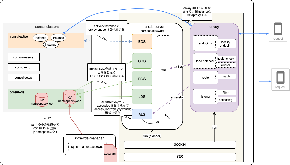 【インフラ】 Envoy の導入と xDS API で Consul 連携やってみた話 - Mirrativ Tech Blog
