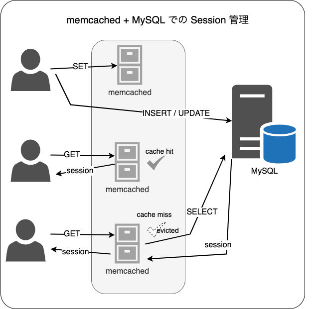 Raft + Redis な内製Redisサーバの紹介 - Mirrativ Tech Blog