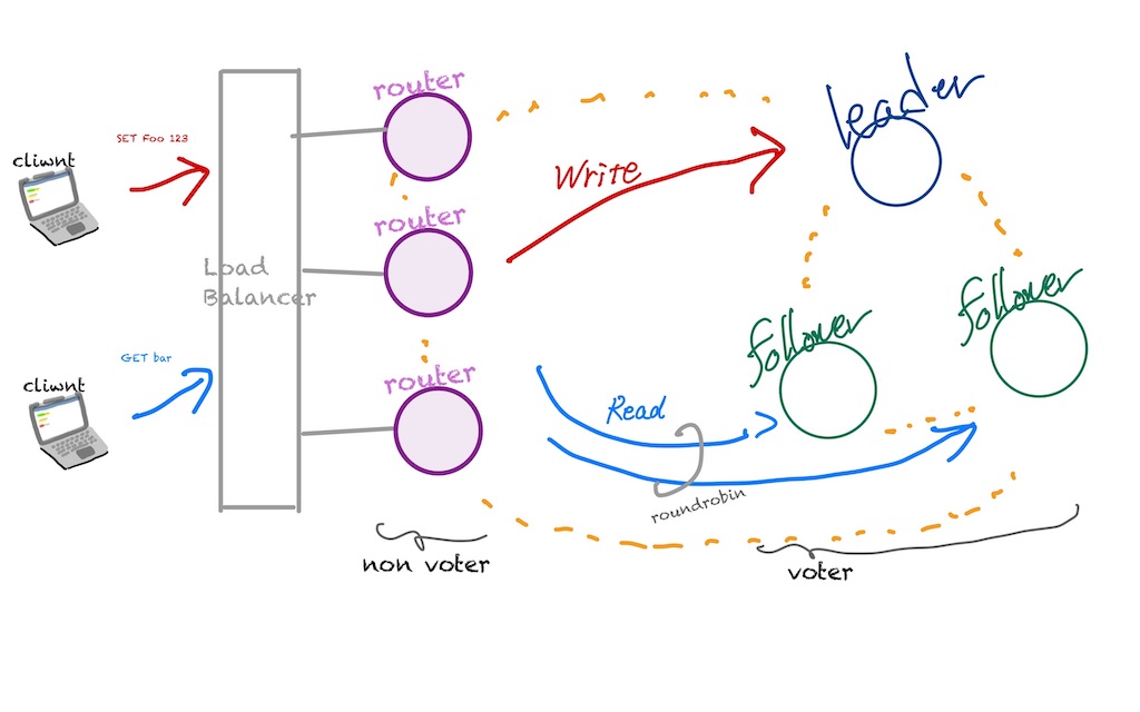 Raft + Redis な内製Redisサーバの紹介 - Mirrativ Tech Blog