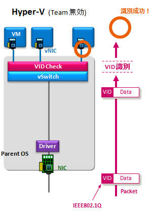 Hyper-V の NIC チーミング (3) - NIC Teaming と VLAN は併用できない？ - 仮想化でプリセールスしてるSEの一日