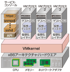 VMkernel ネットワークの疎通確認は vmkping コマンドで - 仮想化でプリセールスしてるSEの一日