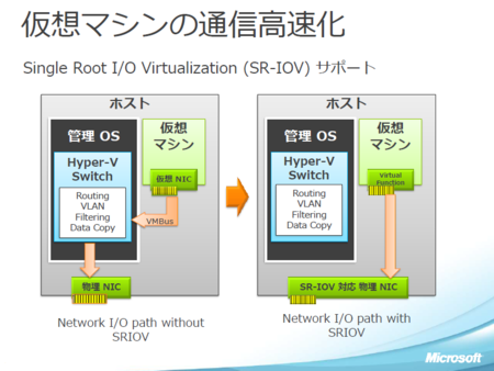 Windows Server 2012 Hyper-V の SR-IOV 構築手順 (1) - 仮想化でプリセールスしてるSEの一日