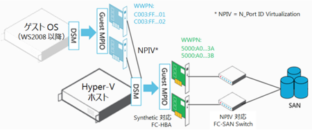 Windows Server 2012 Hyper-V の Synthetic Virtual FC 構築手順 (1) - 仮想化でプリ ...