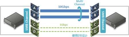 Windows Server 2012 R2 のネットワークの注意事項 - SMB Multichannel (3) - 仮想化でプリセールス ...
