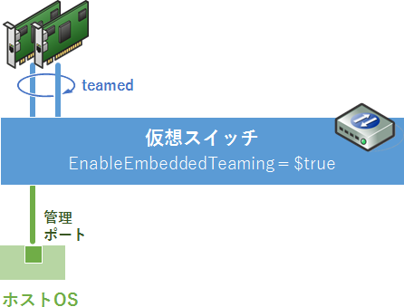 Windows Server 2016 - Switch Embedded Teaming の構築手順 (2) - 仮想化でプリセールスしてるSEの一日