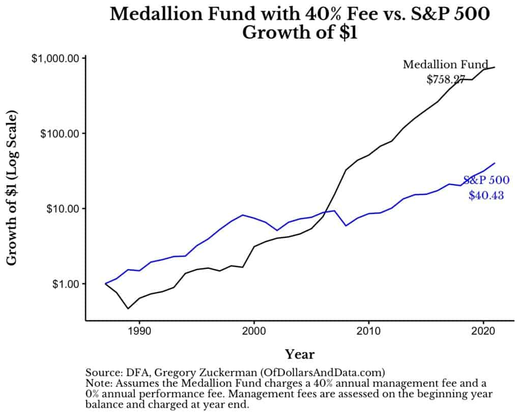 Why the Medallion Fund is the Greatest Money-Making Machine of All Time ...