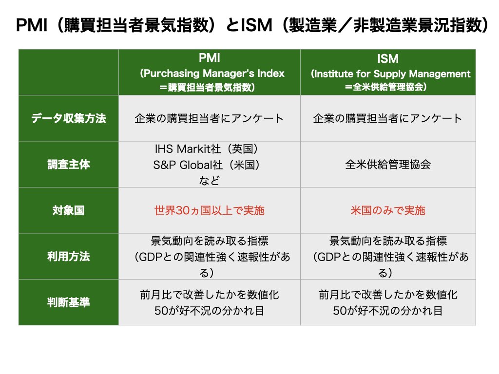 【株式投資】景気動向を読み取る指標「PMI」と「ISM」の違いについて - 好奇心マイスター