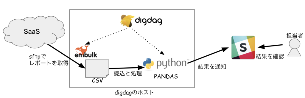digdag + embulk でSaaSのレポートを検査する仕組みを作った話 - Oisix ra daichi Creator's Blog（オイシックス・ラ・大地クリエイターズブログ）