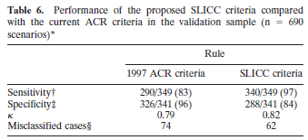 新しいSLEの分類基準、SLICC分類基準 －その2－ - リウマチ膠原病のQ&A
