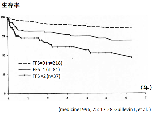 The Five Factor Score ― その1 ― - リウマチ膠原病のQ&A