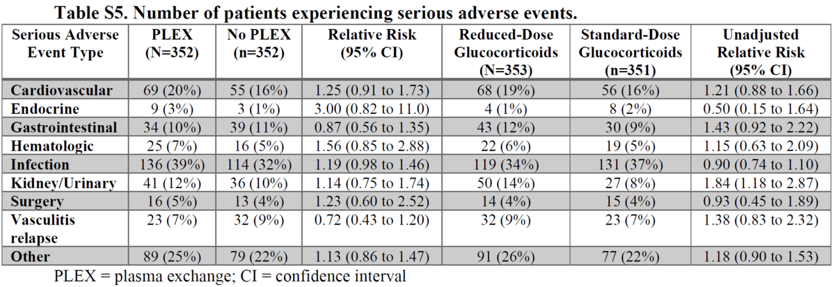 PEXIVAS、血漿交換と減量ステロイドレジメンを同時に検証したRCT - リウマチ膠原病のQ&A