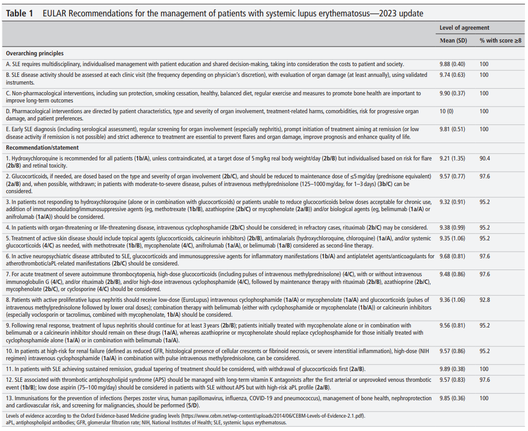 2023 EULAR recommendations for SLEー全般的指針ー - リウマチ膠原病のQ&A