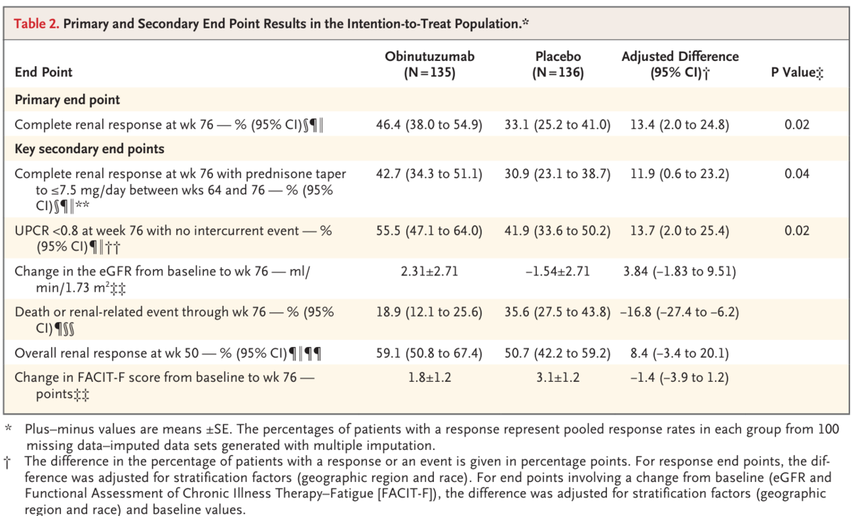 REGENCY, phase 3 RCT for Obinutuzumab in Lupus nephritis - リウマチ膠原病のQ&A