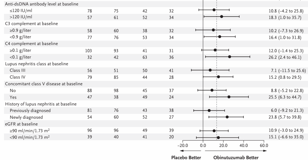 REGENCY, phase 3 RCT for Obinutuzumab in Lupus nephritis - リウマチ膠原病のQ&A