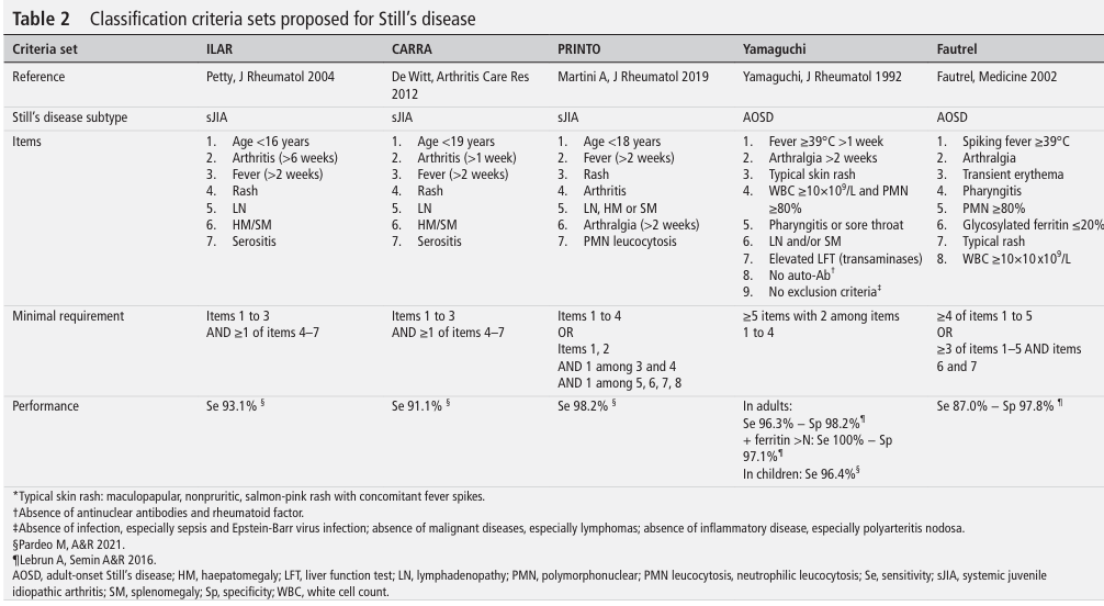 スチル病のEULAR/PReS推奨ーResultsー - リウマチ膠原病のQ&A