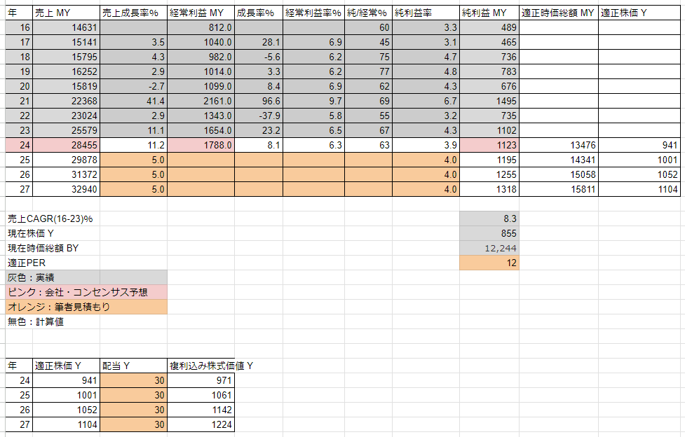 AFC-HDアムスライフサイエンス 24/01/16 - おかねいじりむしの投資ノート