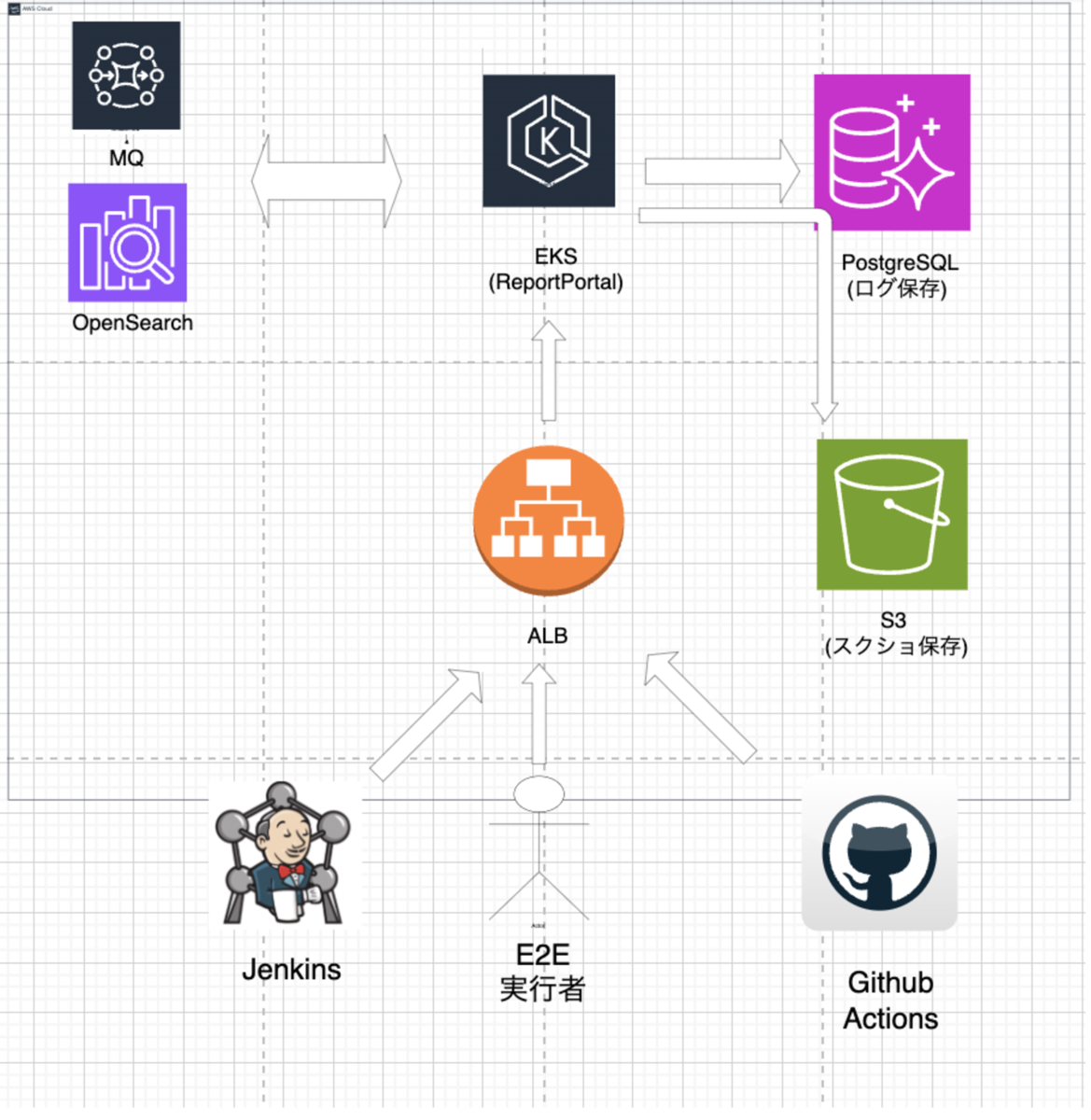 E2Eテスト分析基盤としてReportPortalを導入しました - freee Developers Hub