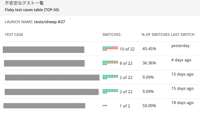 E2Eテスト分析基盤としてReportPortalを導入しました - freee Developers Hub