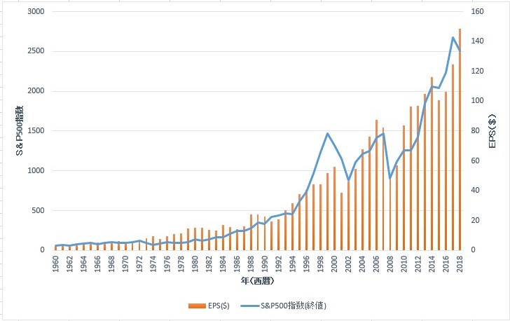 S&P500チャートとEPSの関連性、2019－2020年に株価はまだ上がる - おけいどんの適温生活と投資日記(世界中の高配当株、増配株、ETF、リート、投資信託に投資)