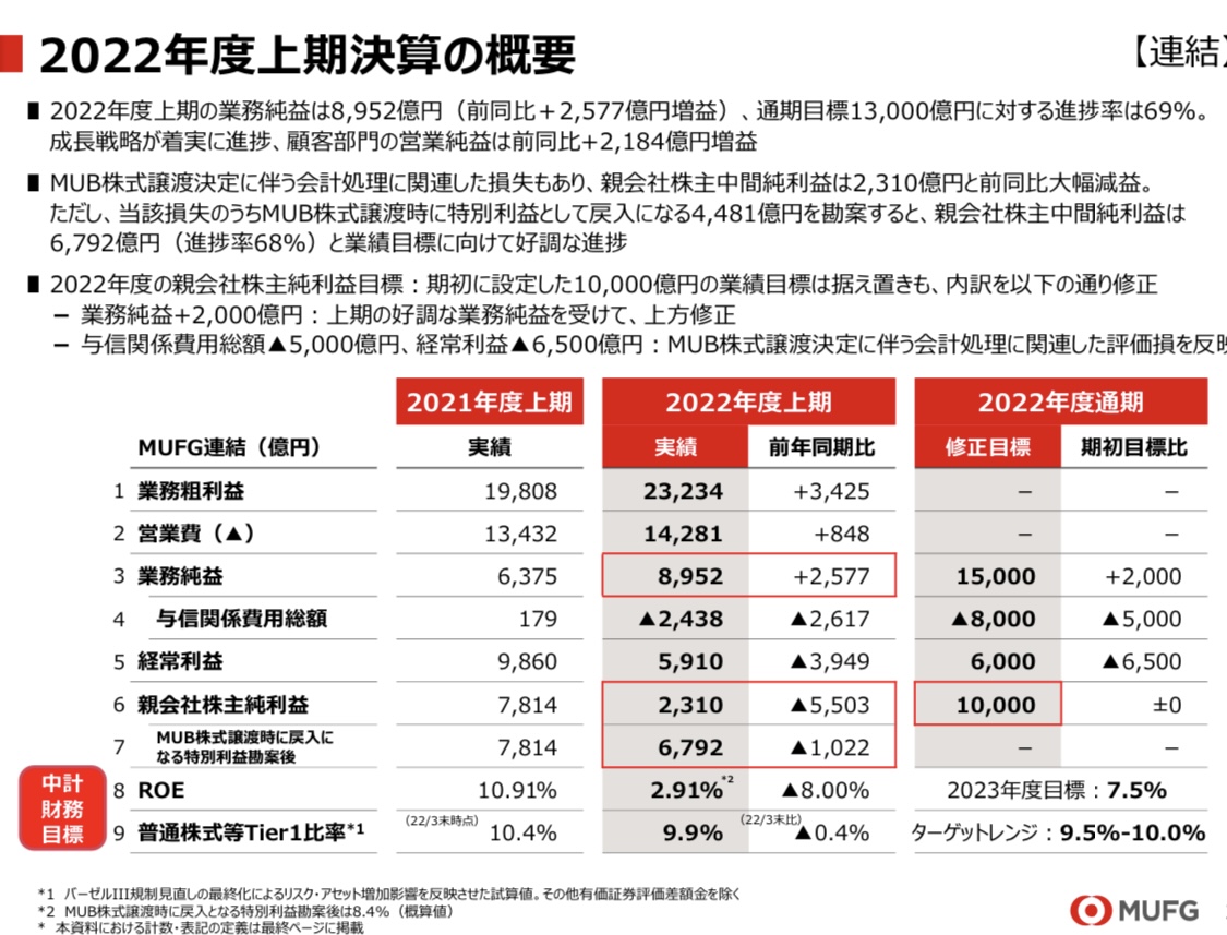 【三菱UFJ FG】2022年度第2四半期決算発表、自社株買いあり - おけいどんの適温生活と投資日記(世界中の高配当株、増配株、ETF、リート、投資信託に投資)