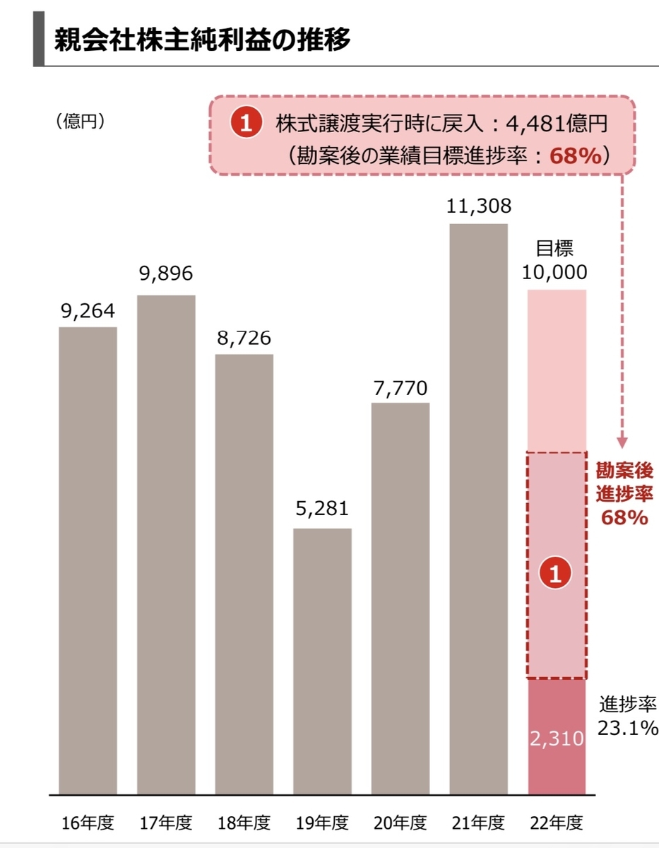 【三菱UFJ FG】2022年度第2四半期決算発表、自社株買いあり - おけいどんの適温生活と投資日記(世界中の高配当株、増配株、ETF、リート、投資信託に投資)