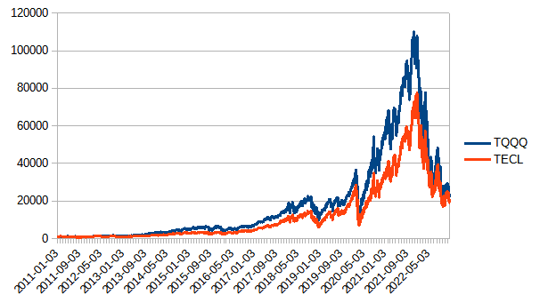 もし投資するならTECLじゃなくてTQQQにする - 日々の生活をがんばるブログ