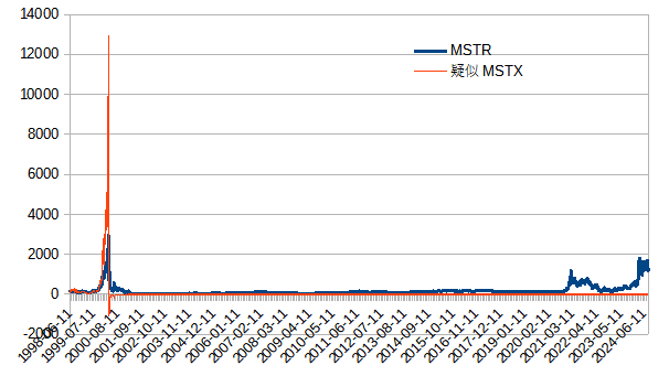 【MSTX】もしMSTR1.75倍レバETFが投資可能ならするべきか【BTC】 - 日々の生活をがんばるブログ