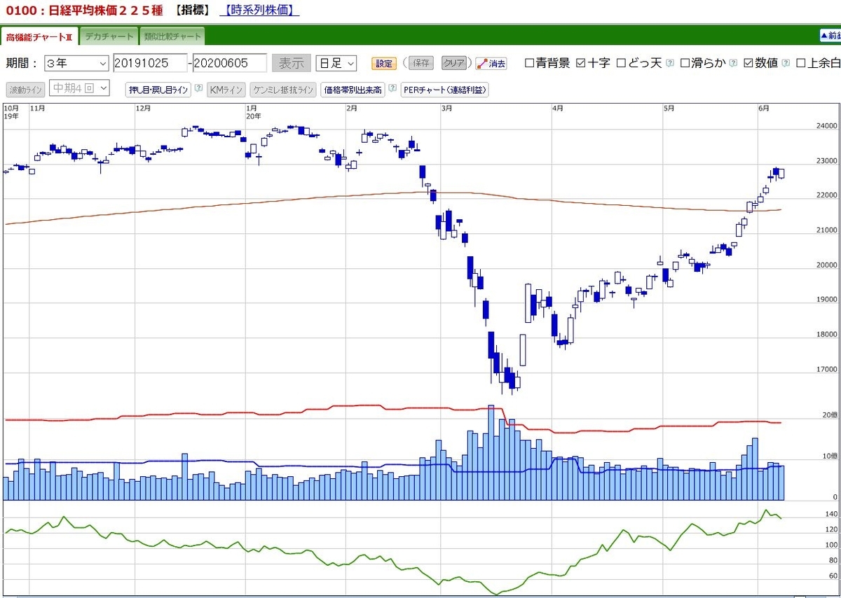 NY市場は爆上げ - okoze2019の日記