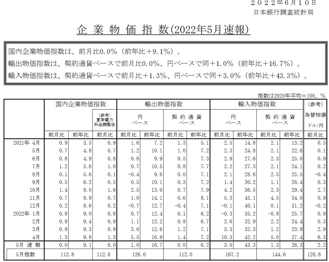 企業物価指数5月速報 - okoze2019の日記