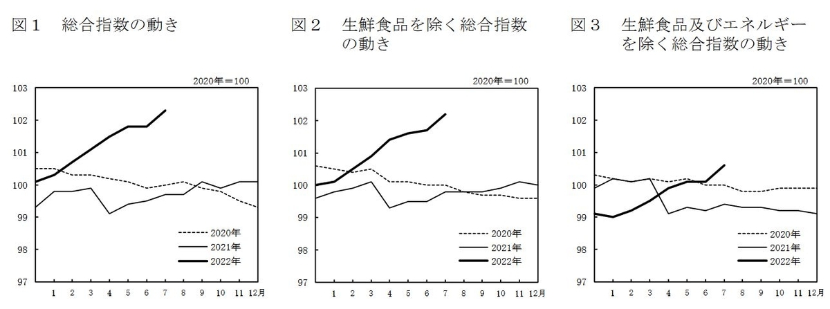 日本のCPI - okoze2019の日記