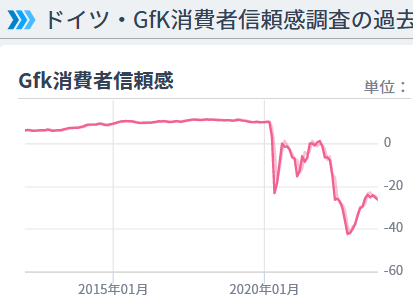 経済指標 - okoze2019の日記