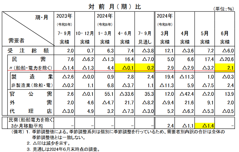 経済指標 - okoze2019の日記