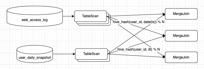 HiveのBucket Map JoinをIcebergテーブルでも使用できるようにした話 - おくみん公式ブログ