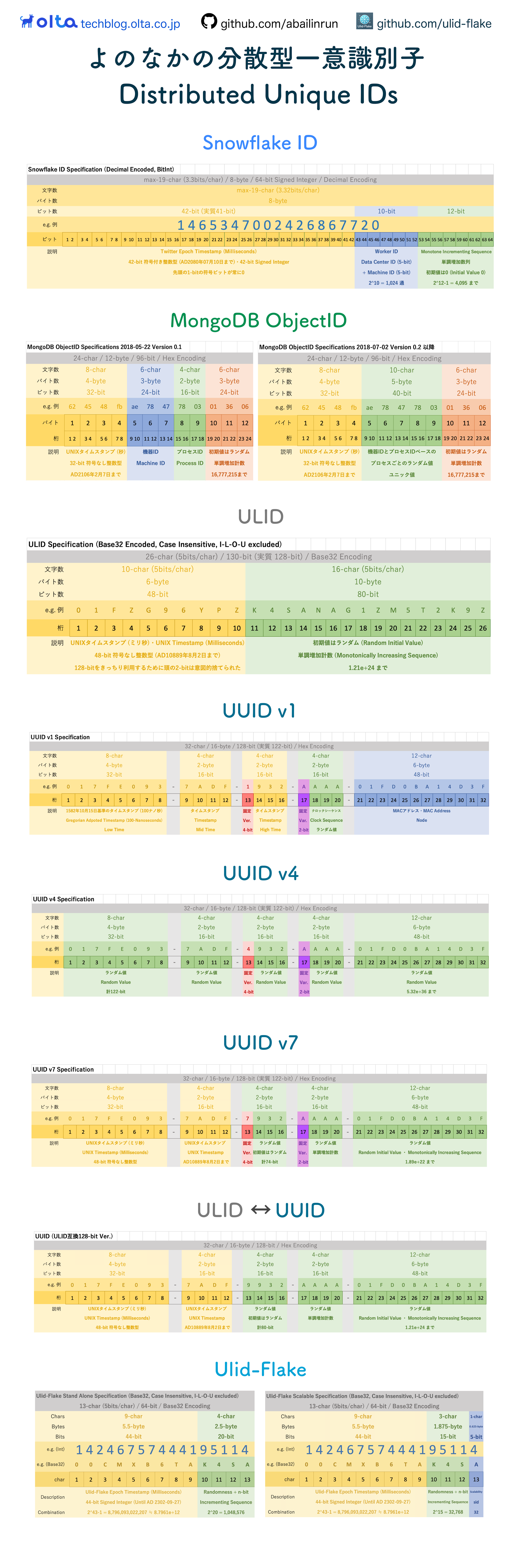 アノ日のULID、キミとまた出会えるまで十億億回の輪廻のタイムスリップ、A.D.10889年まで。ーーULID移行から最適な自己流IDの設計 ...