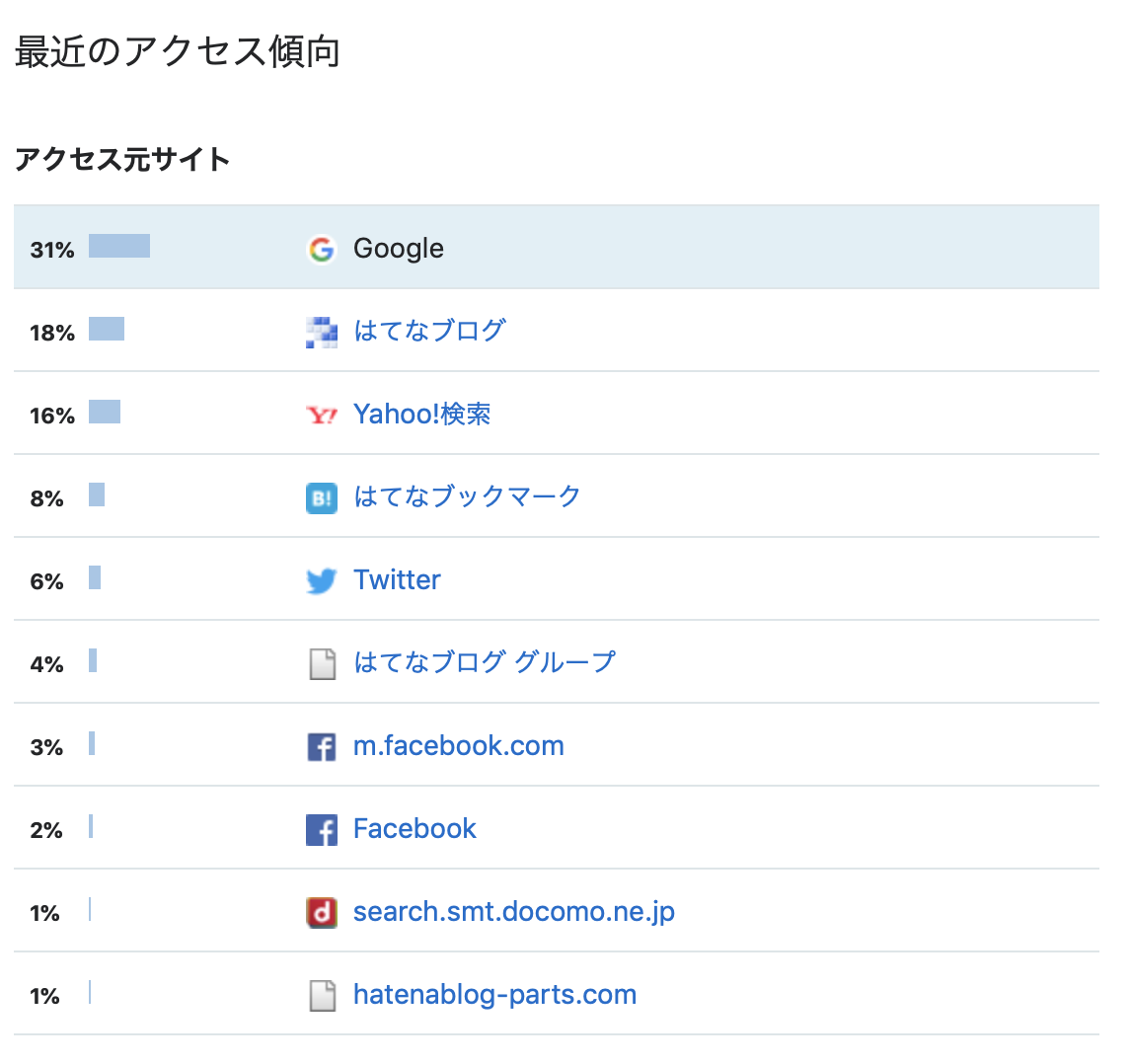 【はてなブログ】1日300PVはいつ到達できる？--PVを増やすために継続するモチベーション維持の方法【初心者向け】 - デザインしない暮らし。