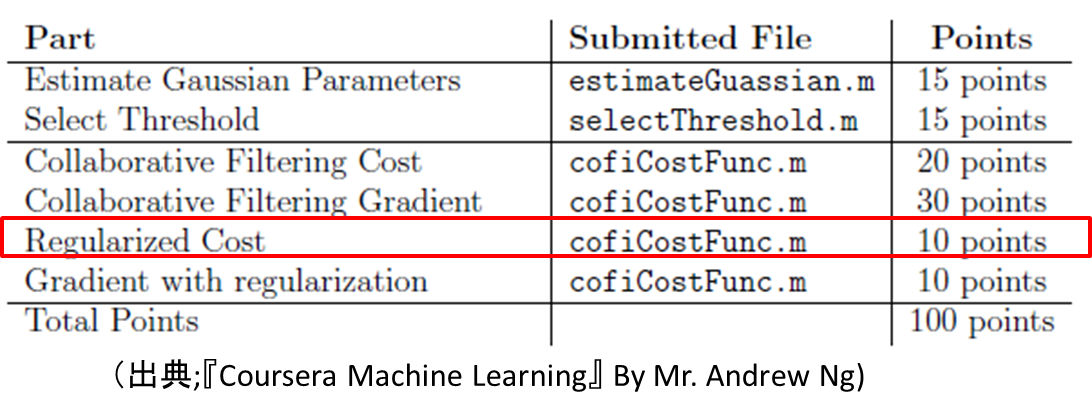 Coursera Machine Learning Week9 課題 苦闘日記⑦ -Reguralization- - 暇人日記