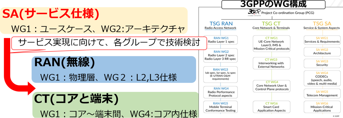 3GPPの眺めかた（RAN中心） - omusubi techblog