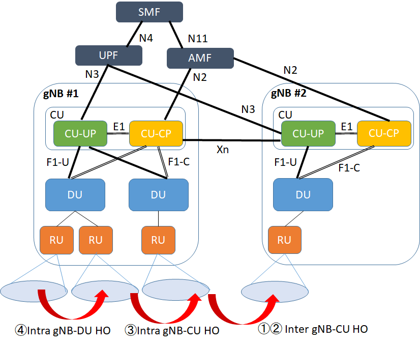 5GSAでのハンドオーバーの種類をまとめる - omusubi techblog