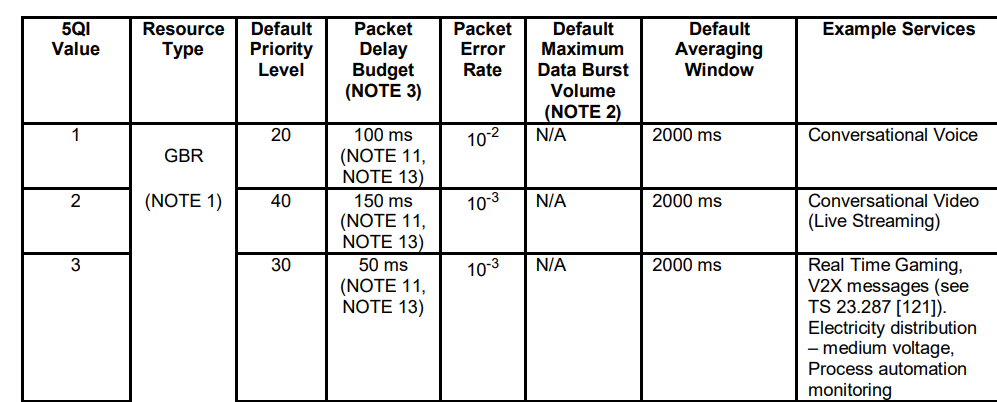 3GPP TS23.501 5.7 Qos model を読んでいく - omusubi techblog