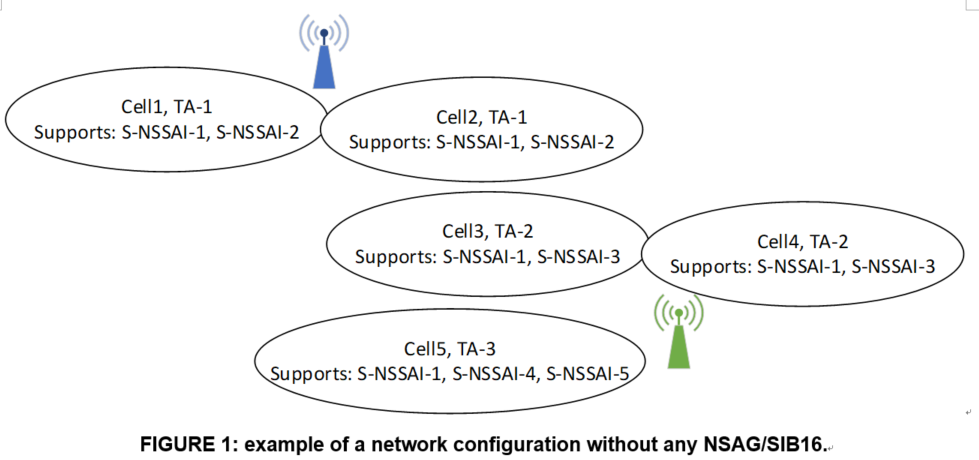 3GPP TS23.501 5.15 Network Slicing を読んでいく - omusubi techblog
