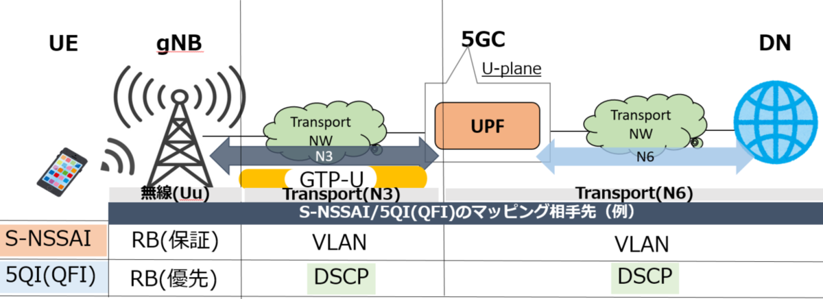 ネットワークスライシングとQoS (3GPP TS23.501 5.7 QoS model/5.15 Network Slicing他 ...