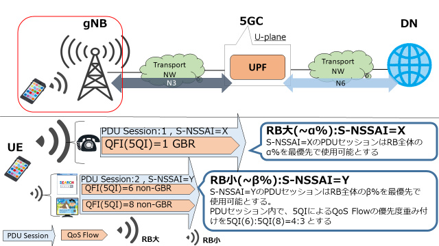 ネットワークスライシングとQoS (3GPP TS23.501 5.7 QoS model/5.15 Network Slicing他 ...