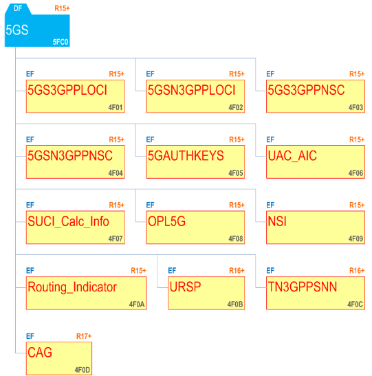 5GSA対応SIMの調査メモ - omusubi techblog