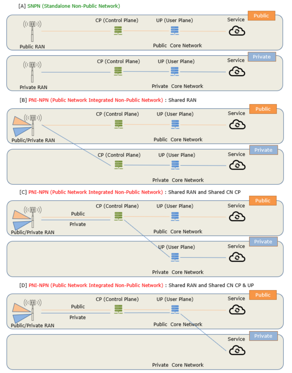 Private 5G動向 ~2023春~ - omusubi techblog