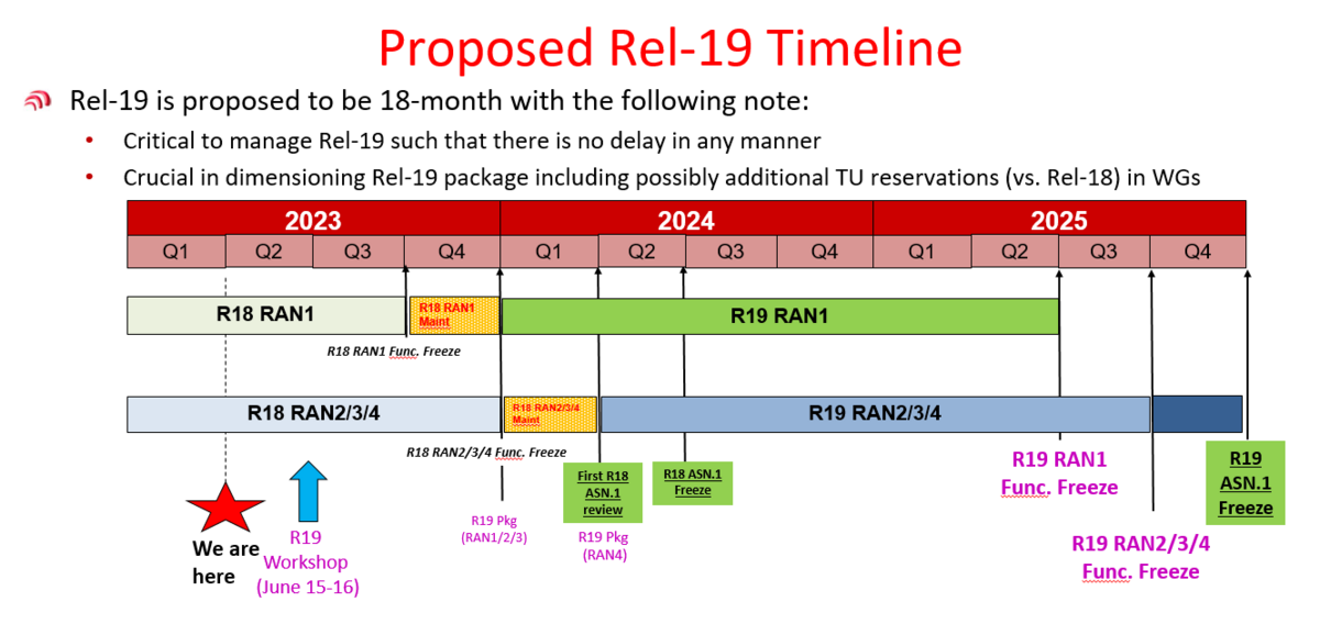 3GPP Workshop (RAN) メモ - omusubi techblog